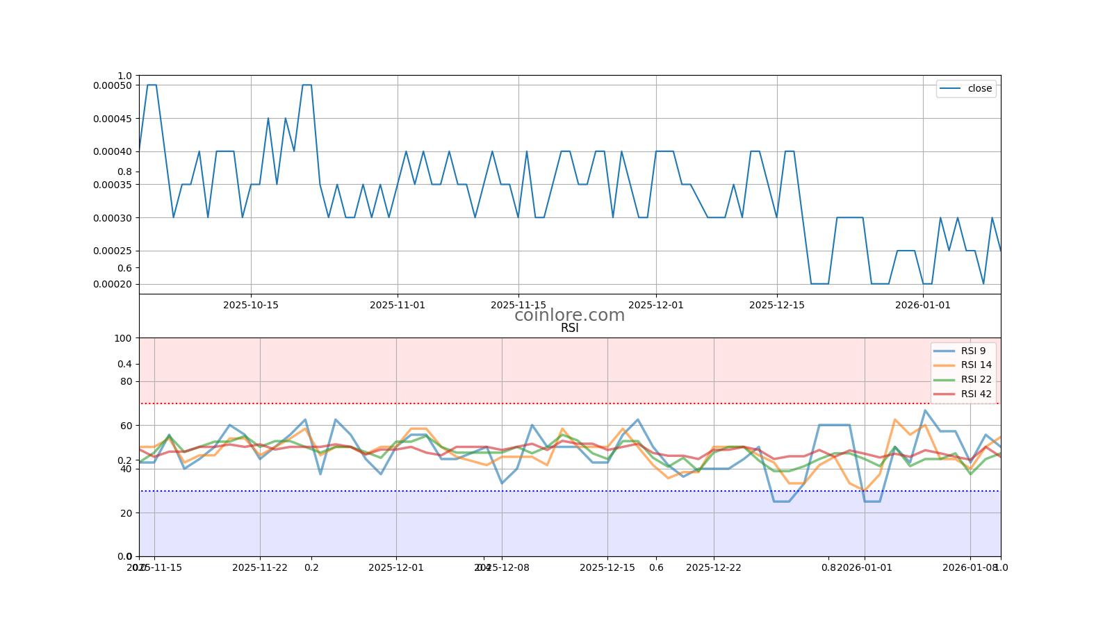 UBIT RSI indicator