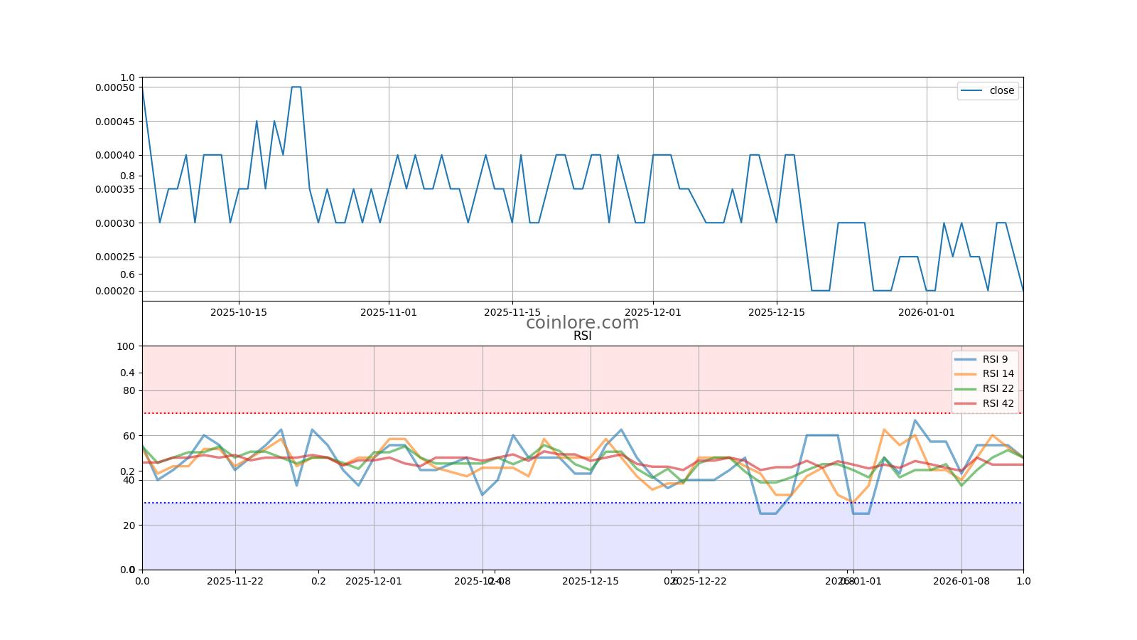 UBIT RSI indicator