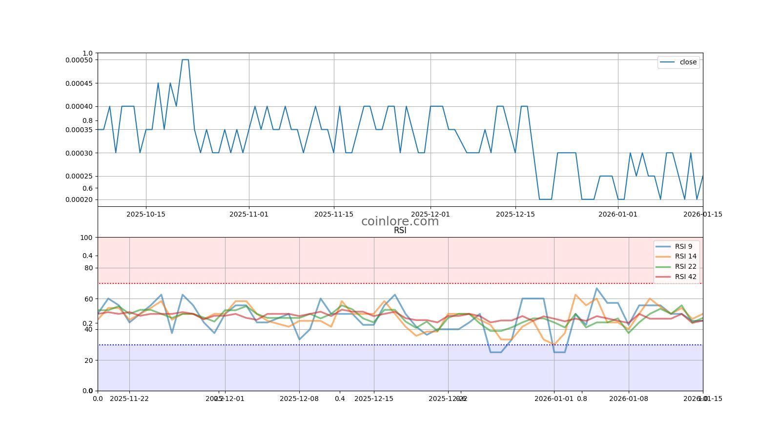 UBIT RSI indicator