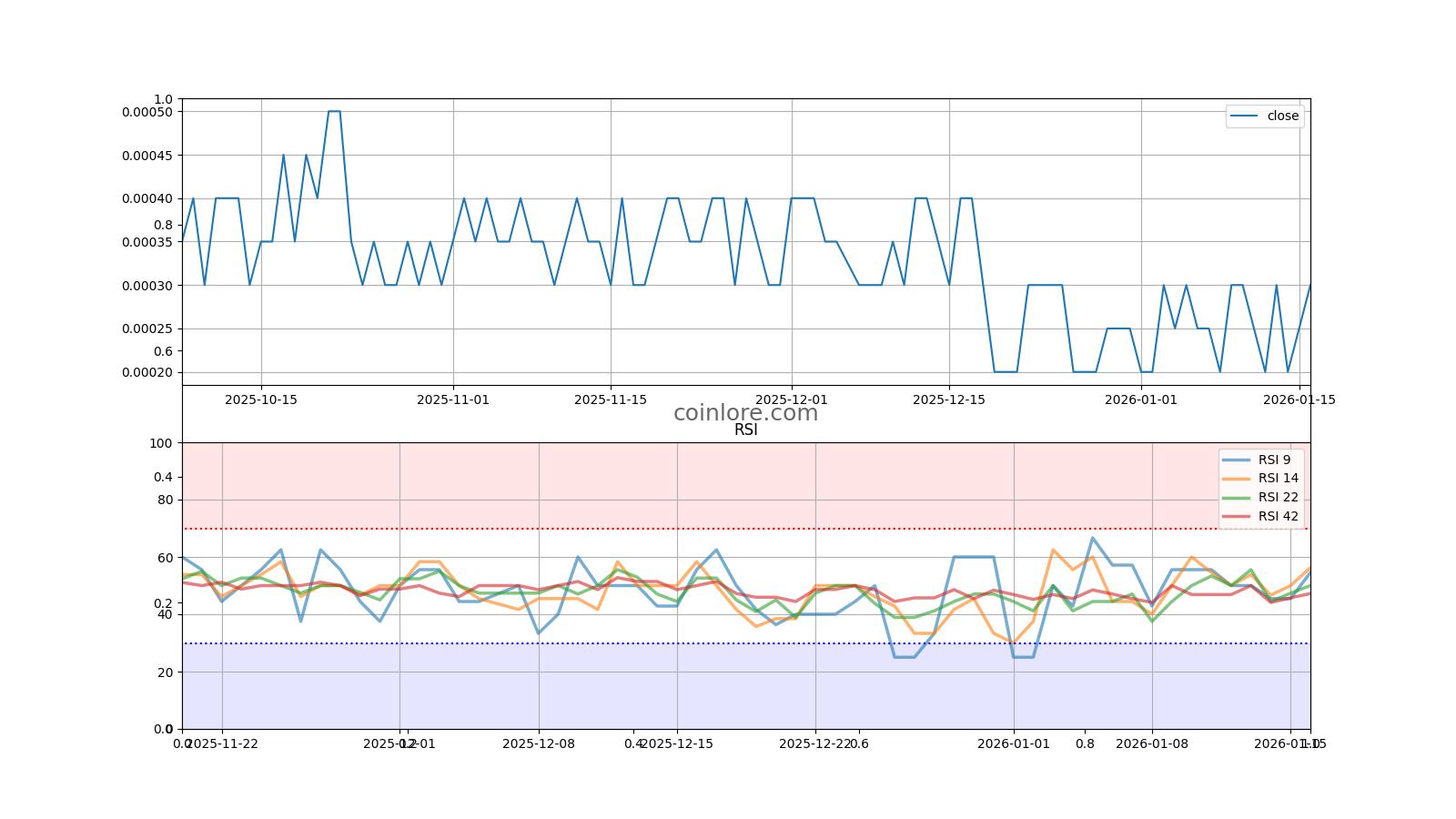 UBIT RSI indicator