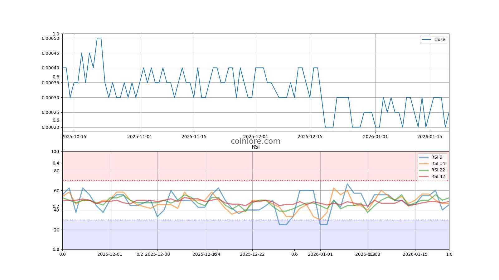 UBIT RSI indicator