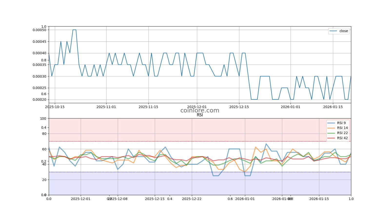 UBIT RSI indicator