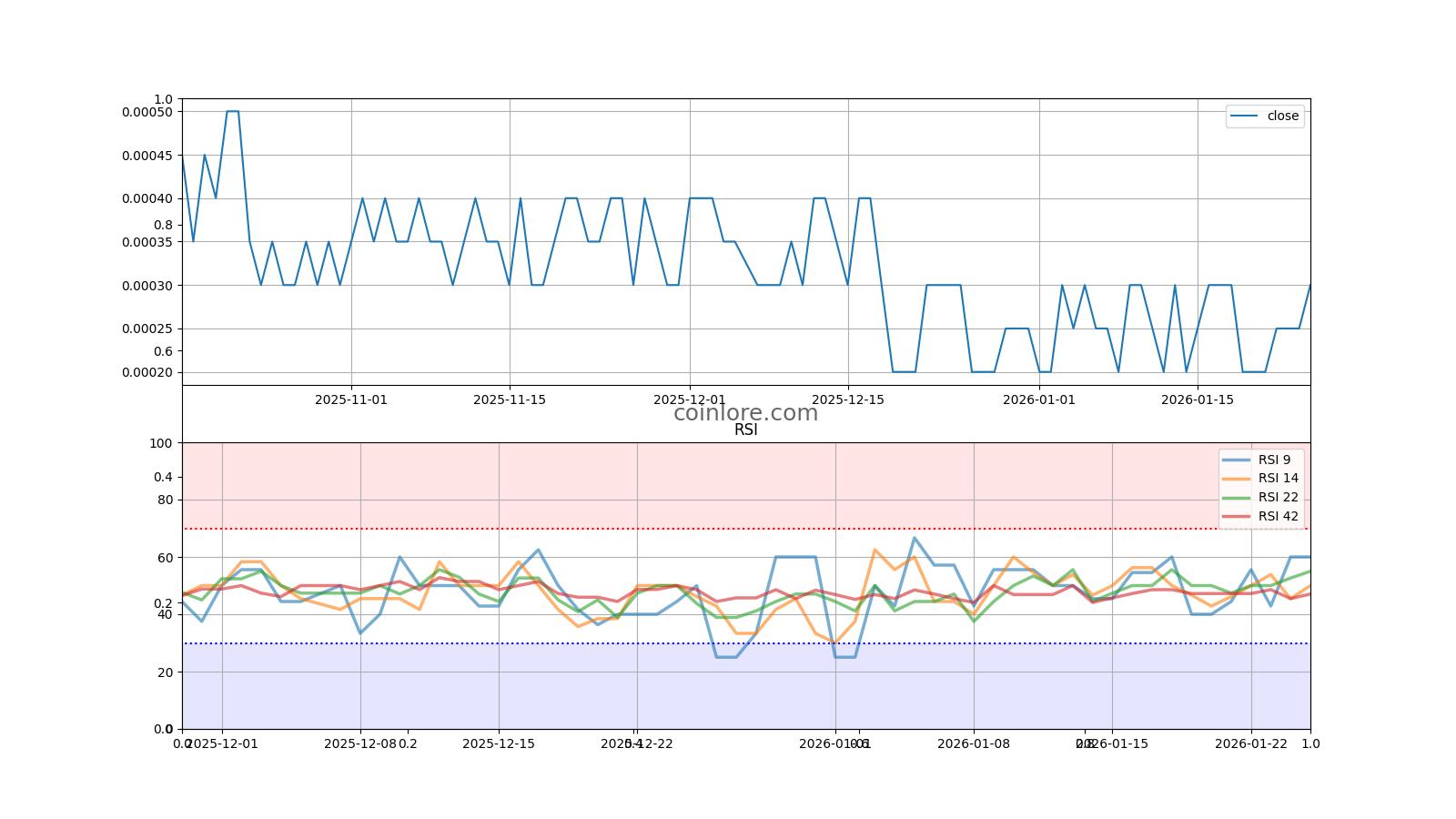UBIT RSI indicator