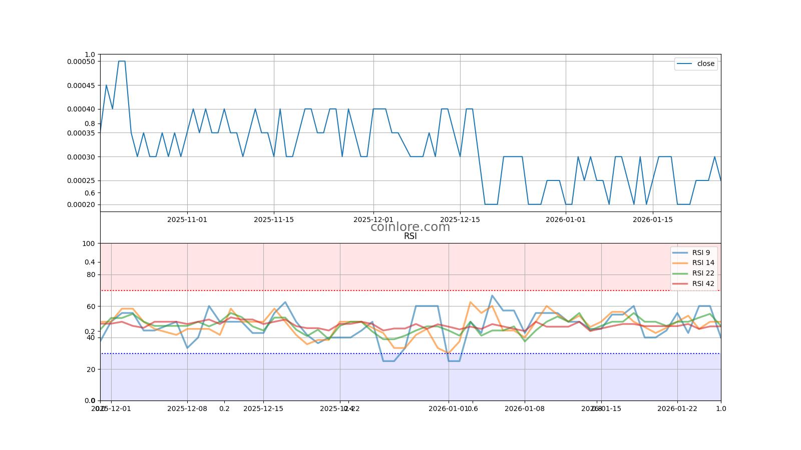 UBIT RSI indicator