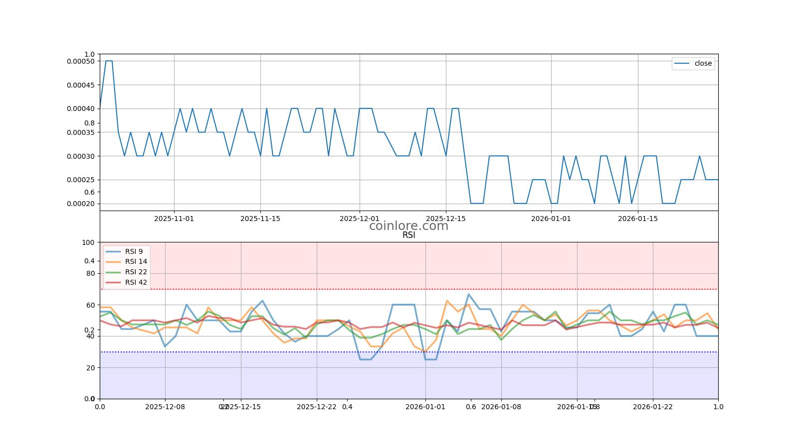 UBIT RSI indicator