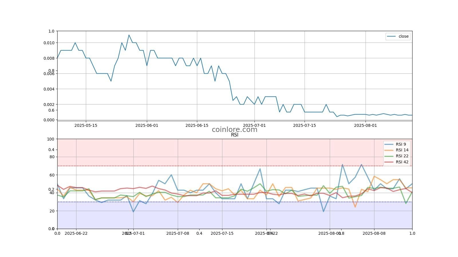 UBIT RSI indicator