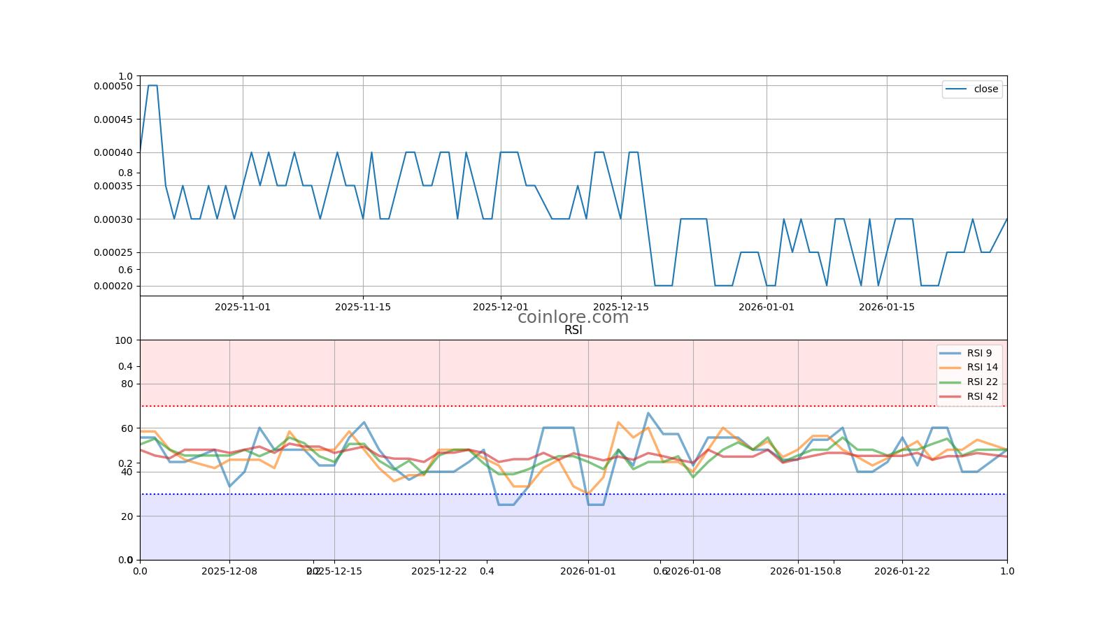 UBIT RSI indicator