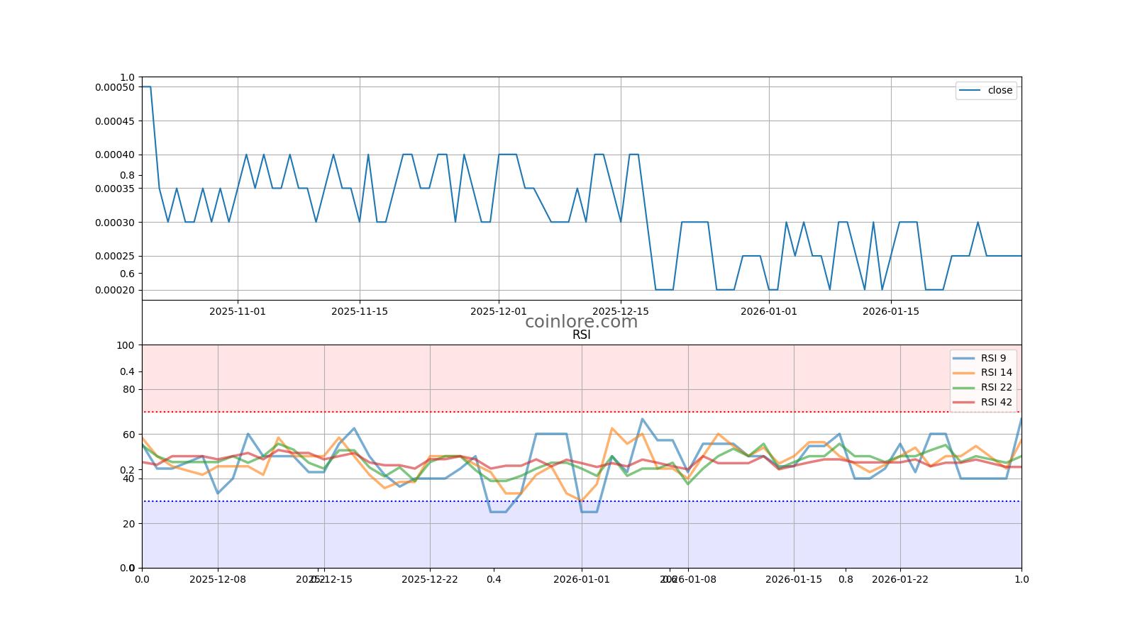 UBIT RSI indicator