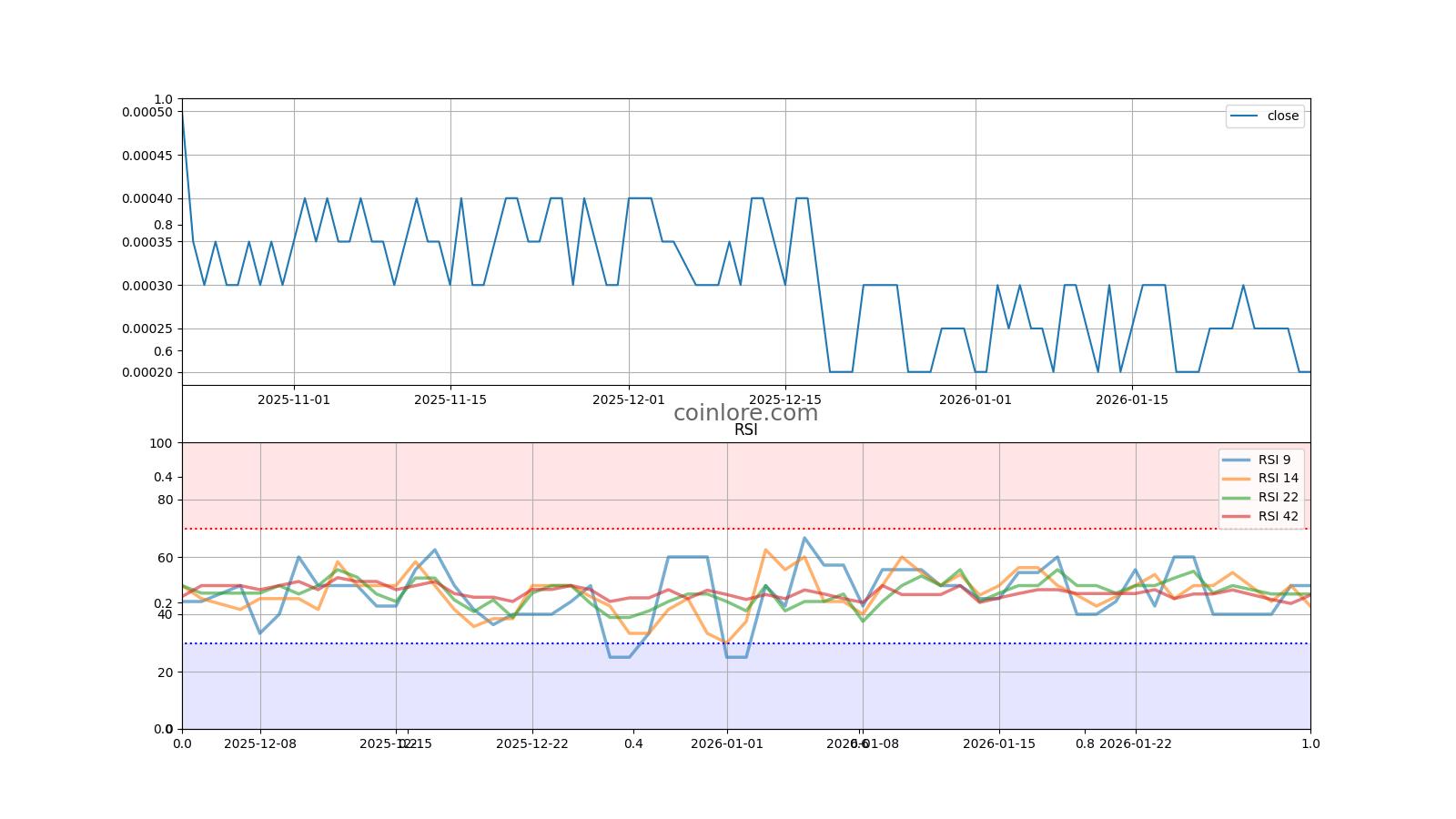UBIT RSI indicator