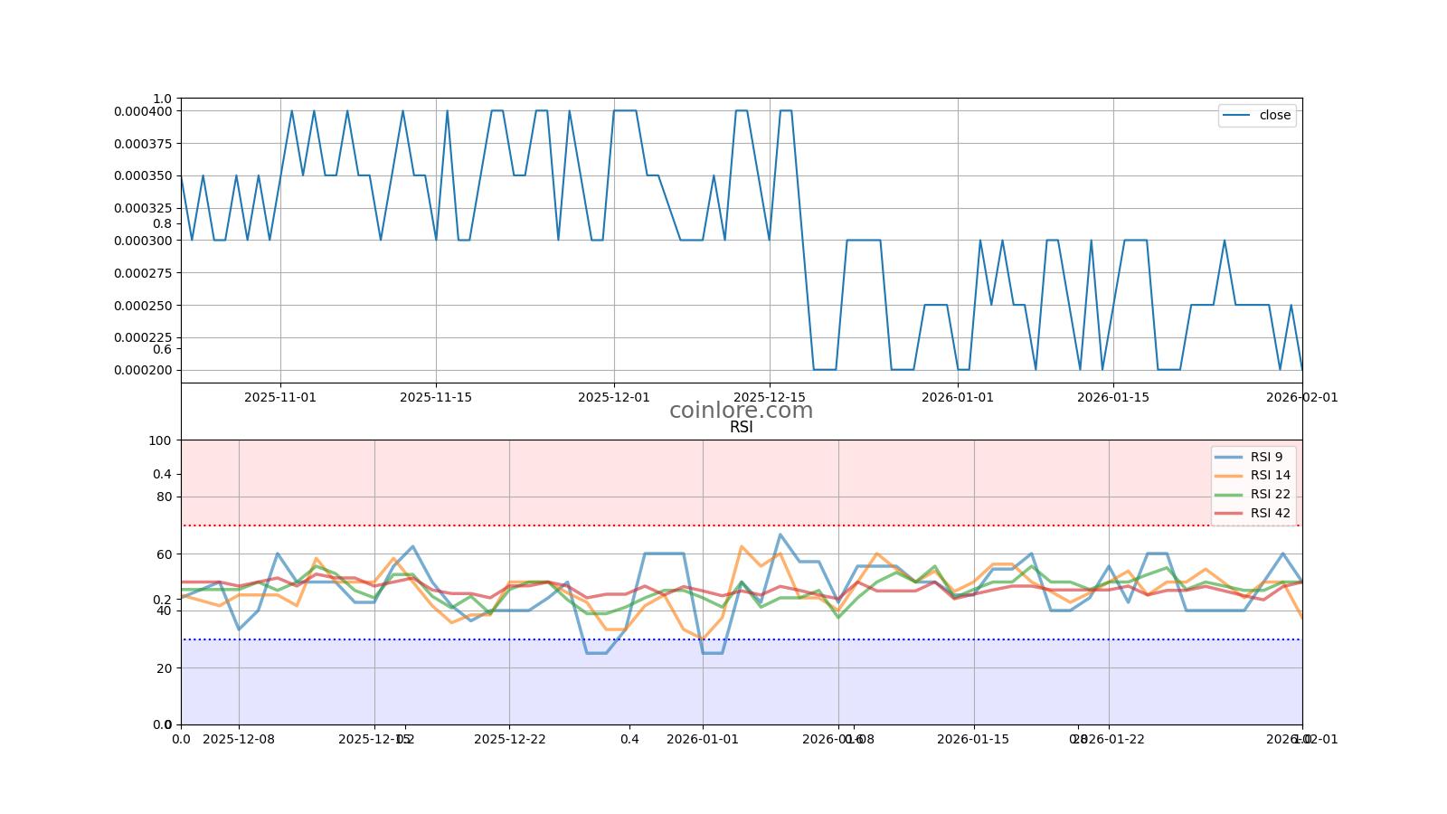 UBIT RSI indicator
