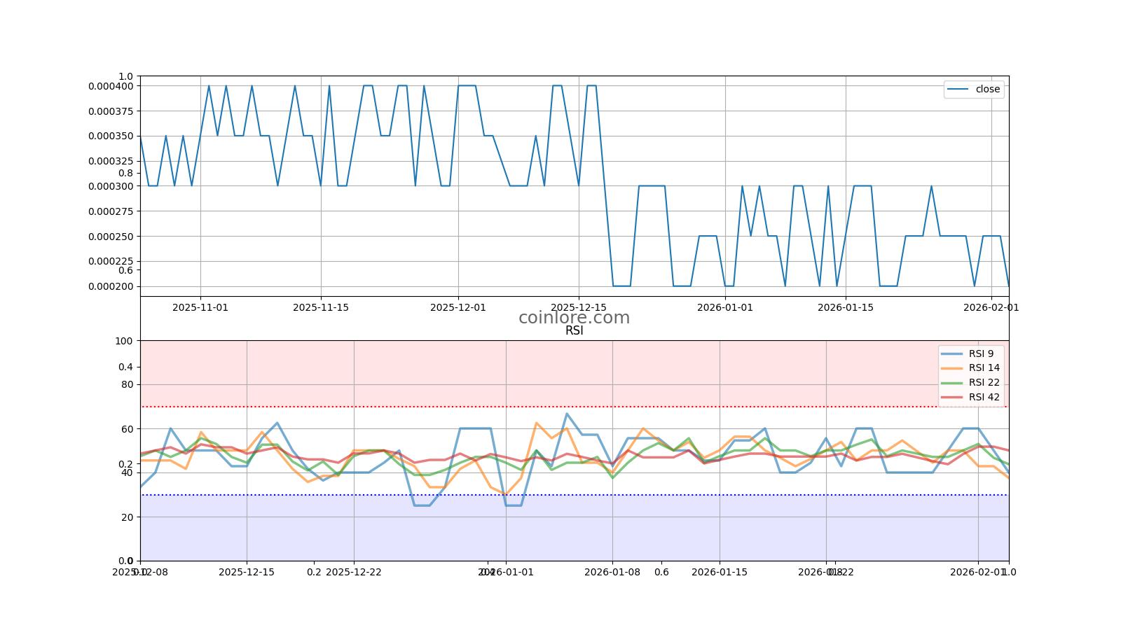 UBIT RSI indicator