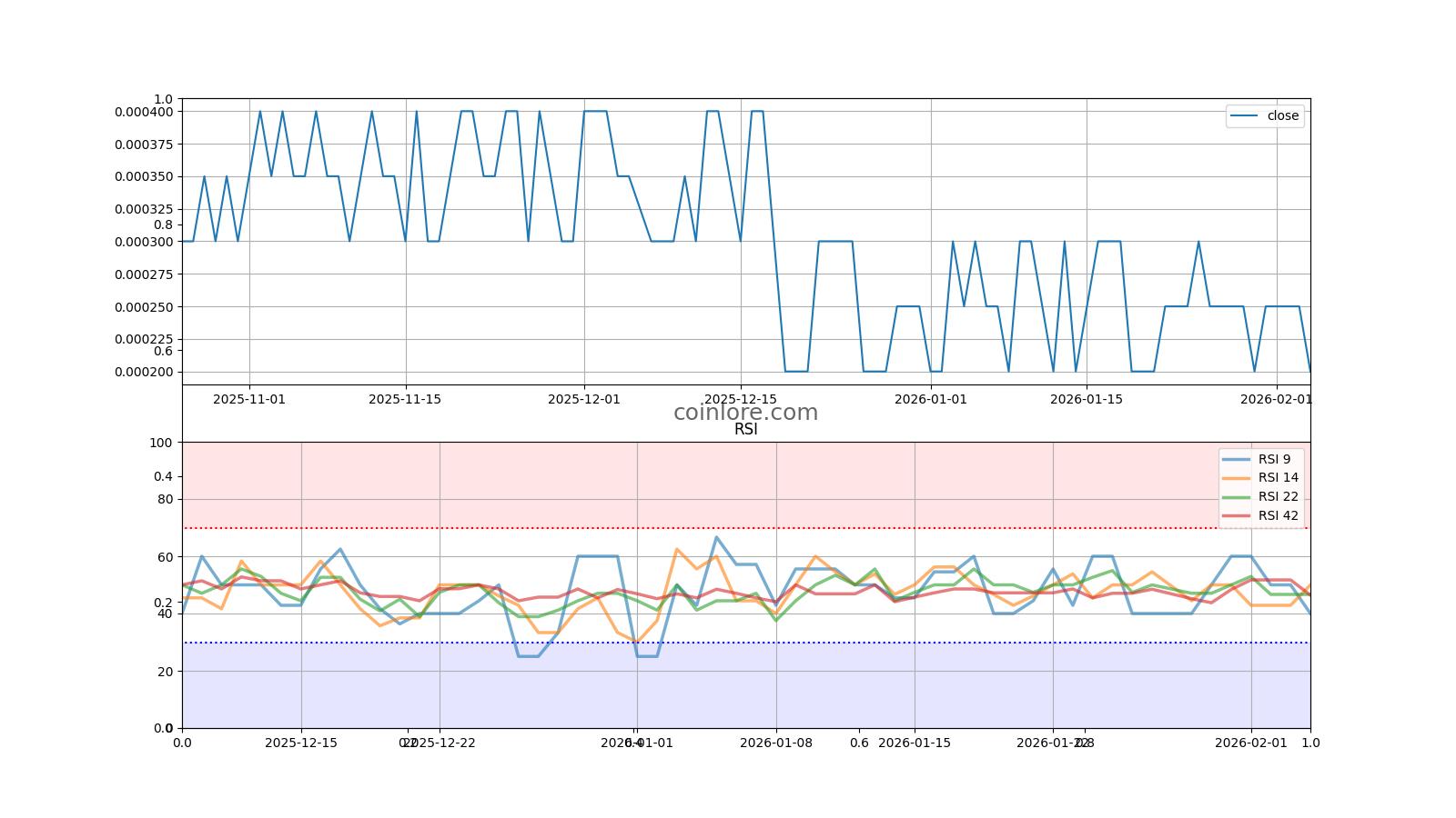 UBIT RSI indicator