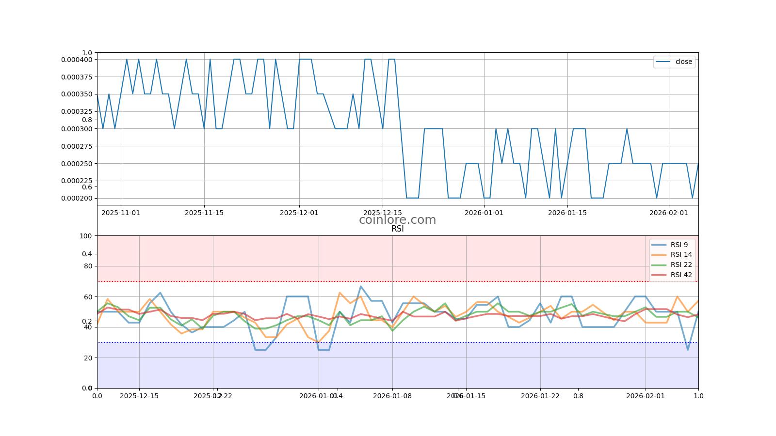 UBIT RSI indicator