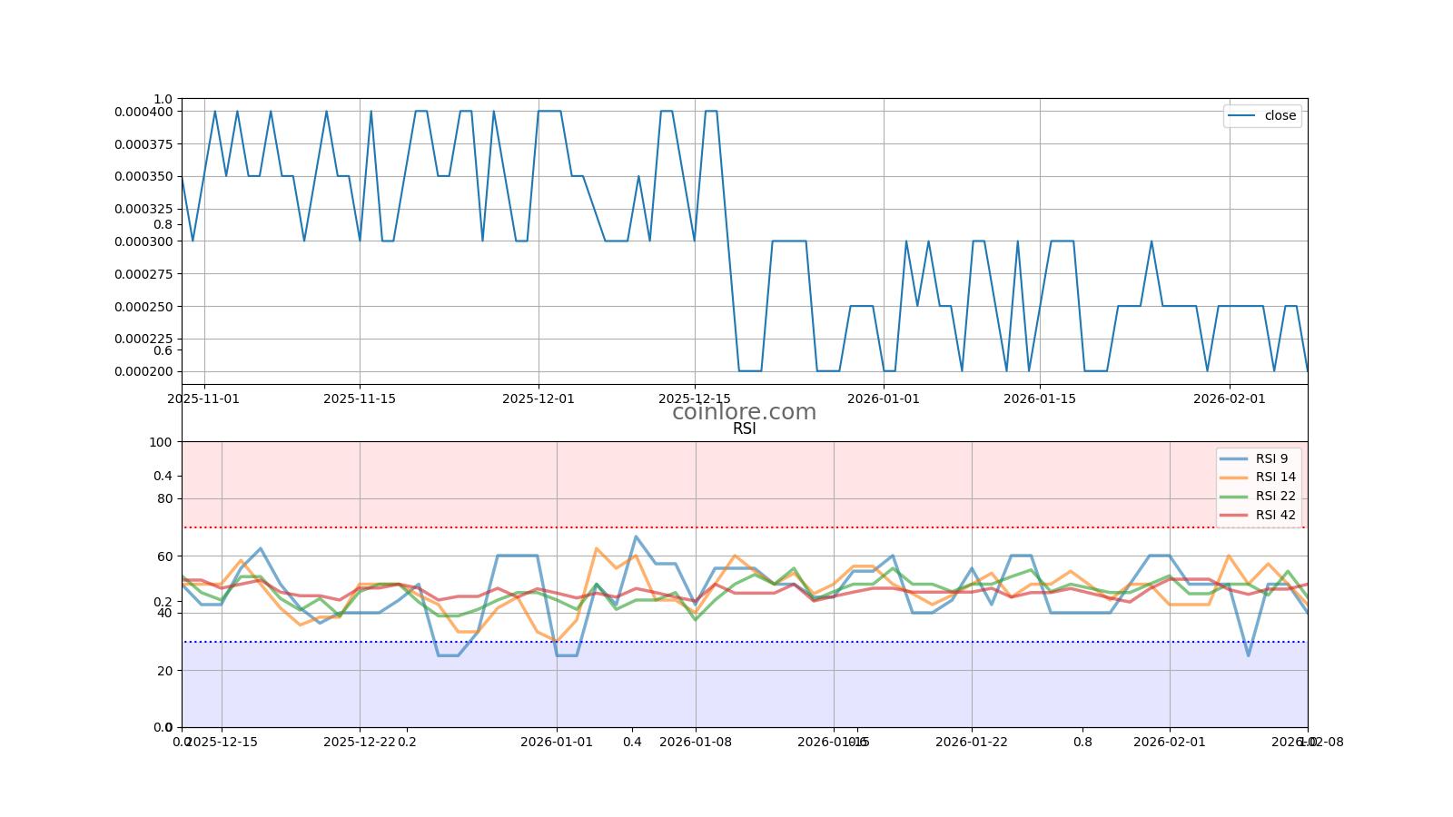 UBIT RSI indicator