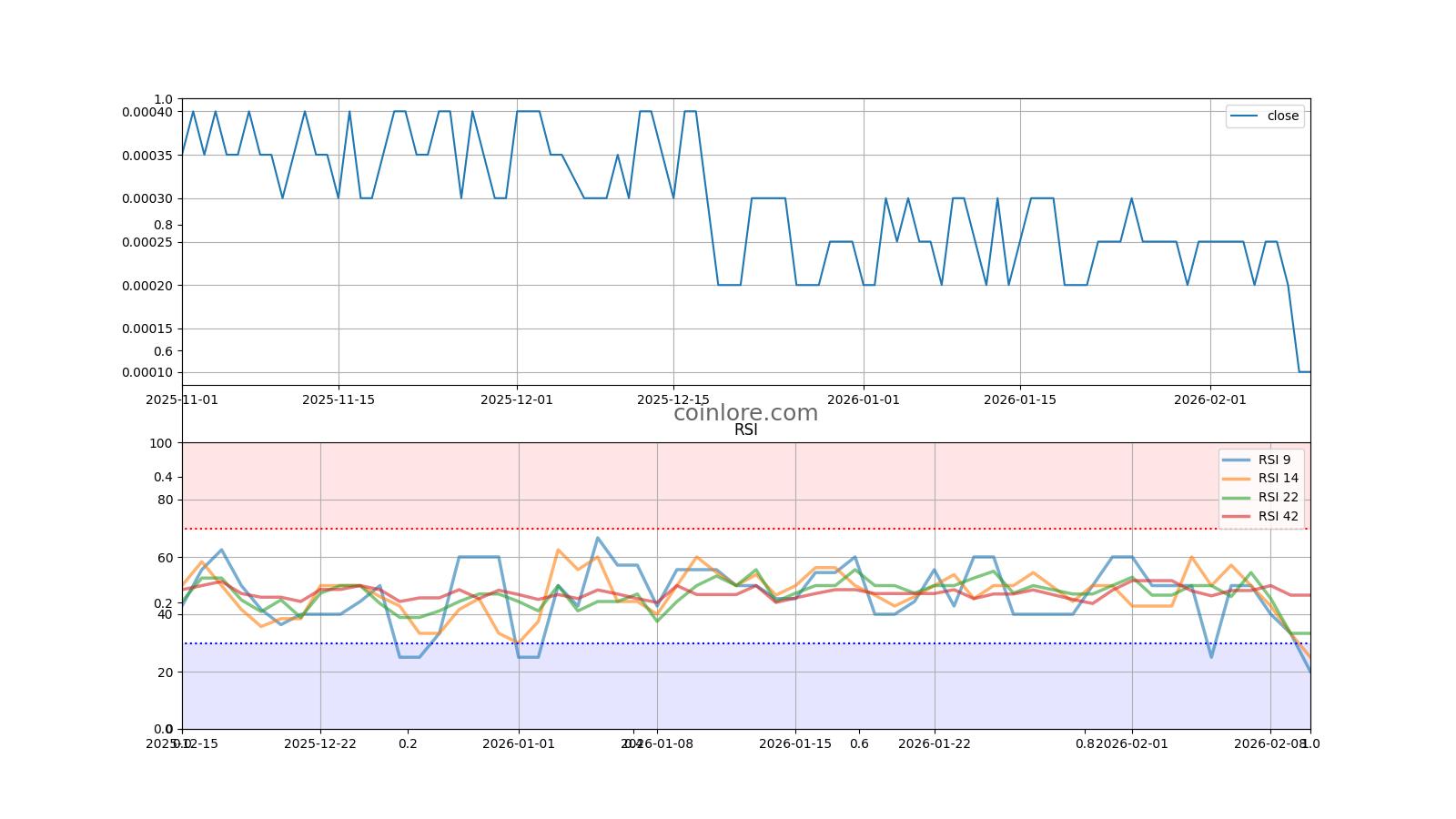 UBIT RSI indicator