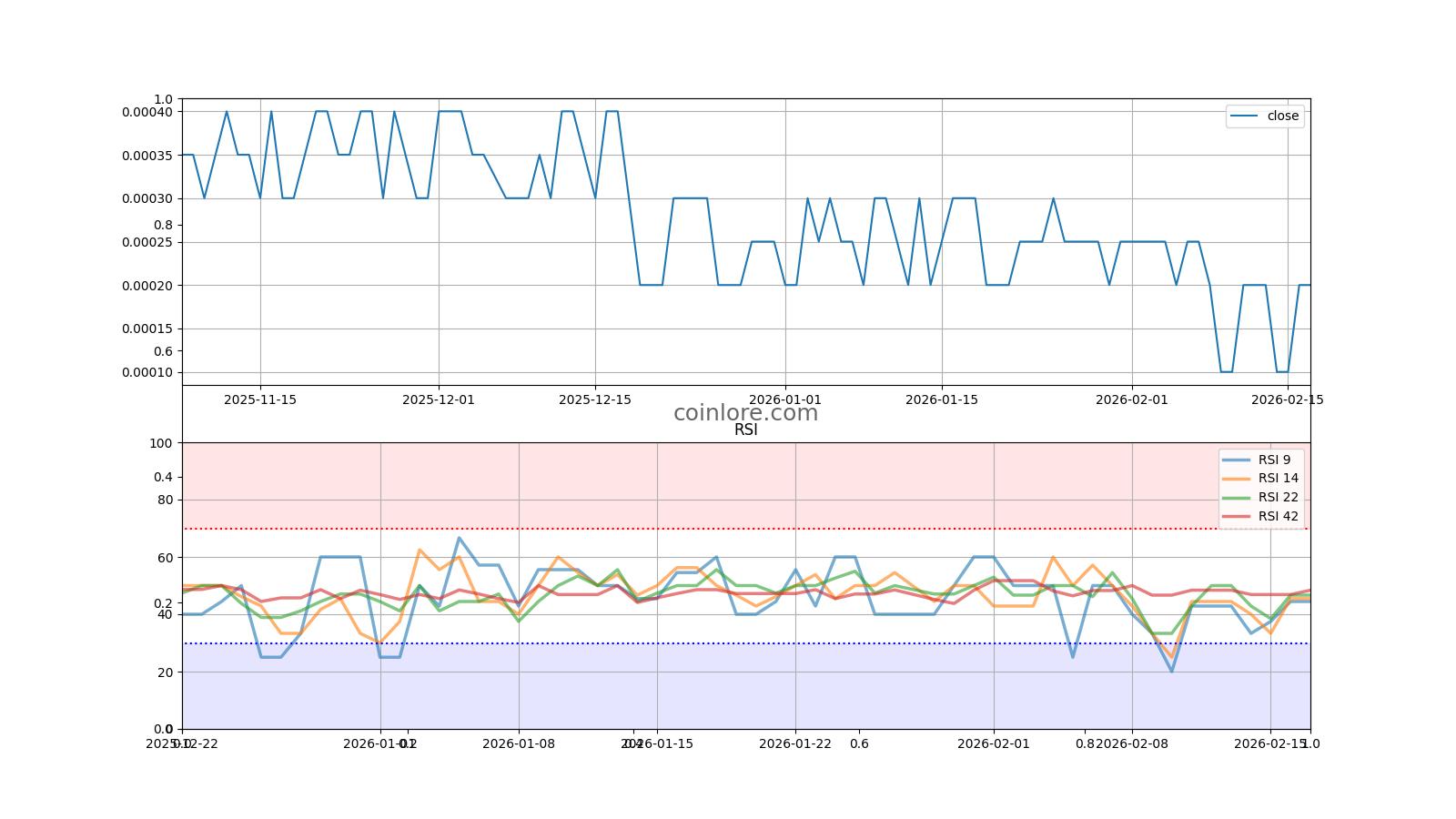 UBIT RSI indicator