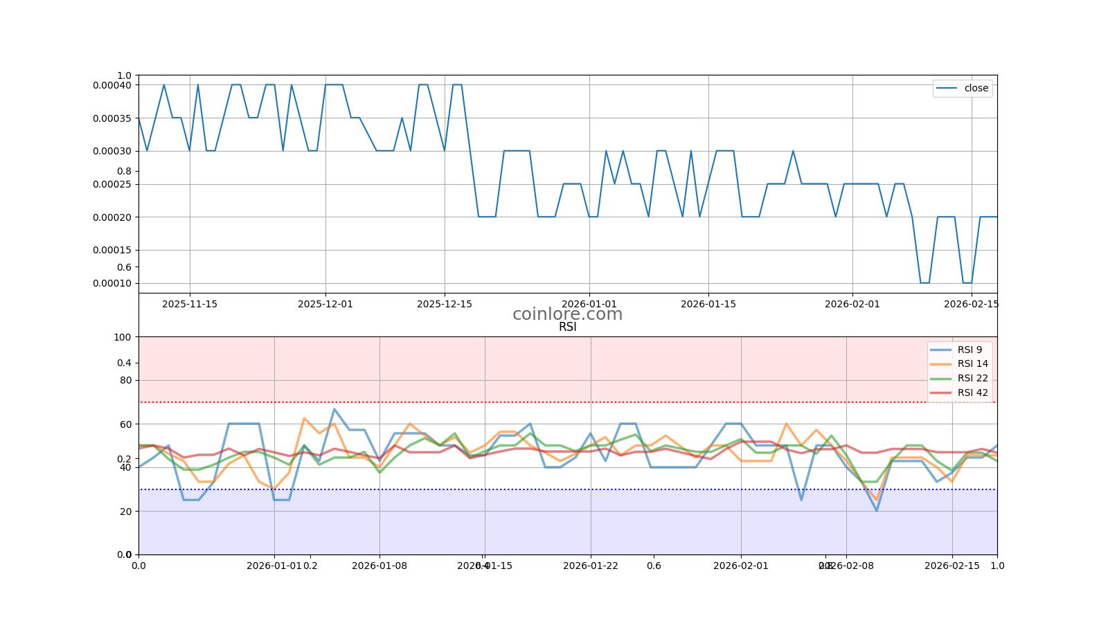 UBIT RSI indicator
