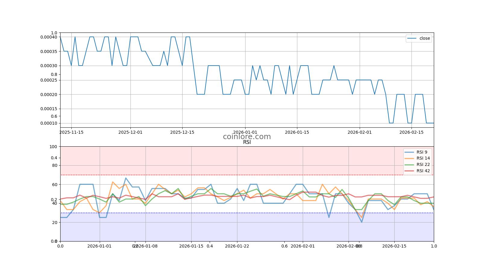 UBIT RSI indicator