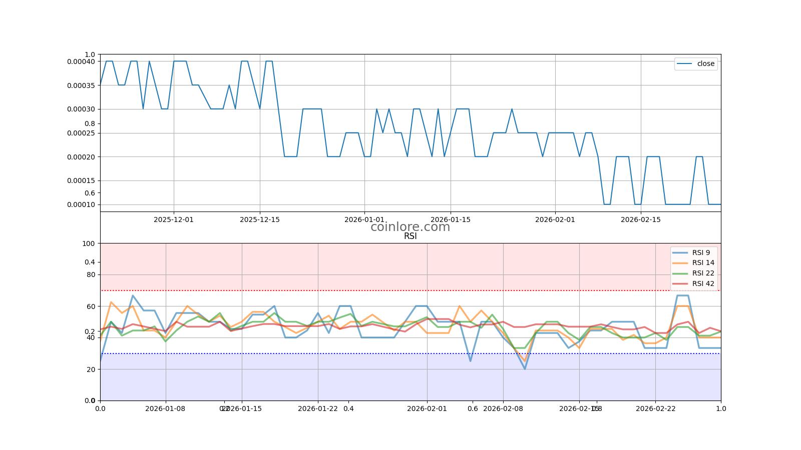 UBIT RSI indicator
