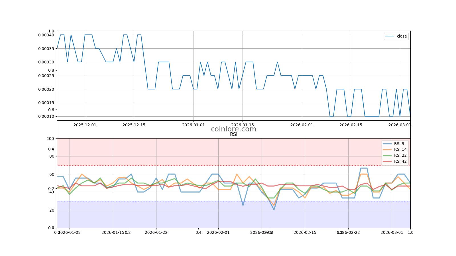 UBIT RSI indicator