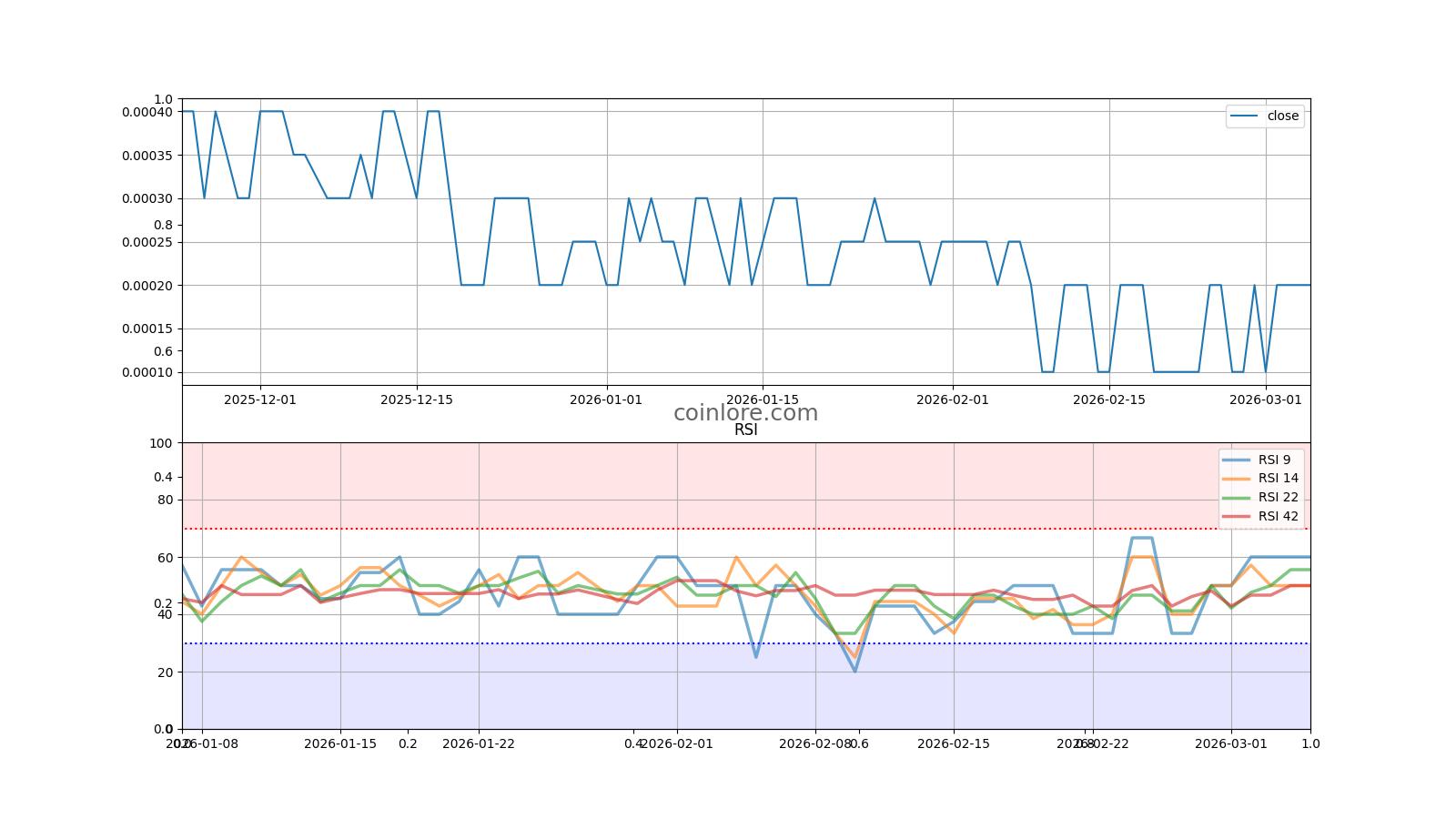 UBIT RSI indicator