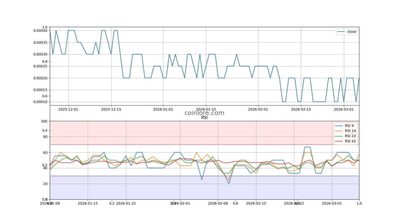 UBIT RSI indicator