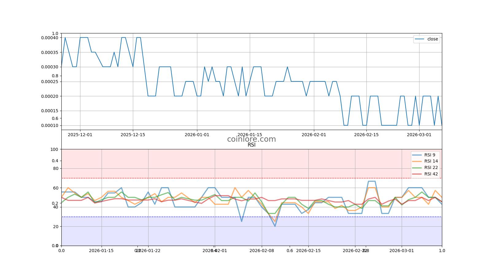 UBIT RSI indicator