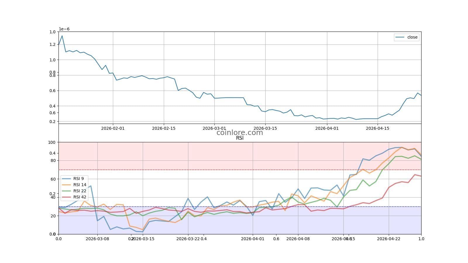 UBIX Network RSI indicator