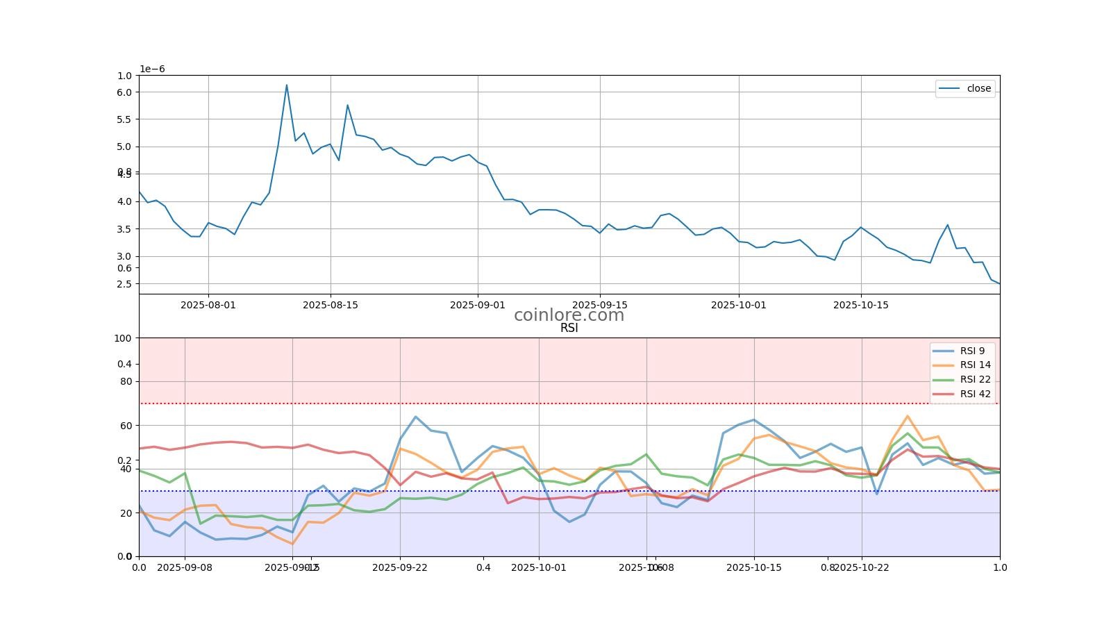UBIX Network RSI indicator