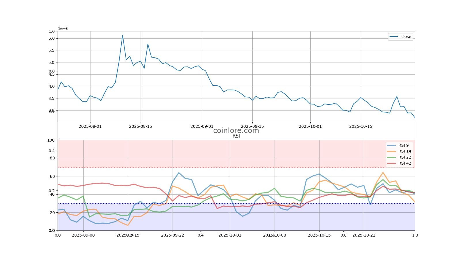 UBIX Network RSI indicator