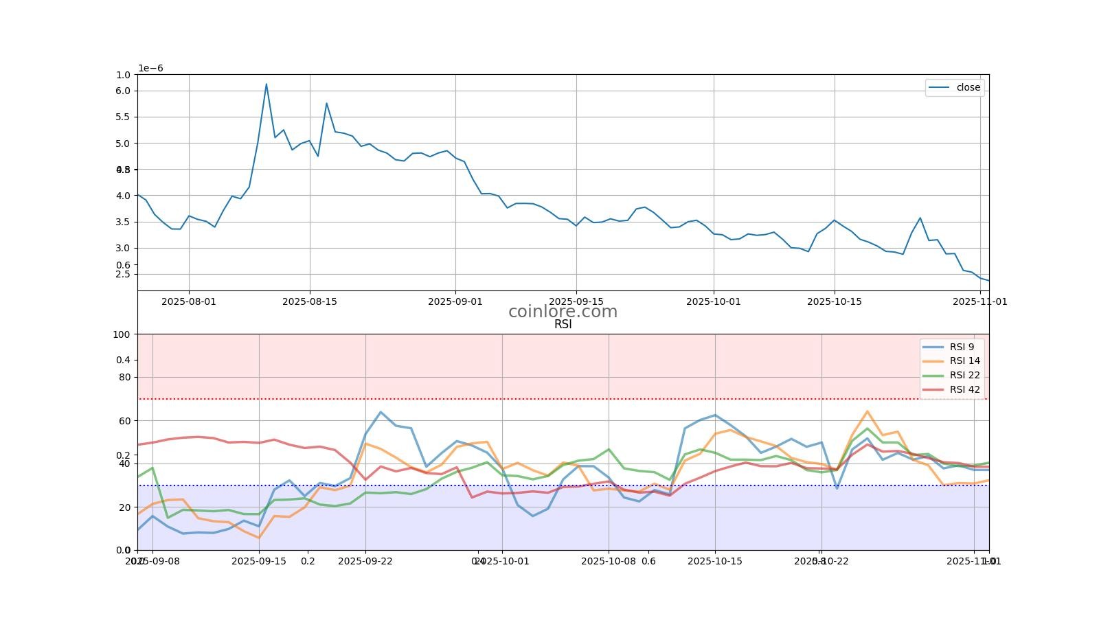 UBIX Network RSI indicator