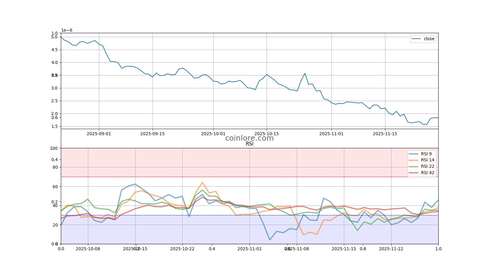 UBIX Network RSI indicator