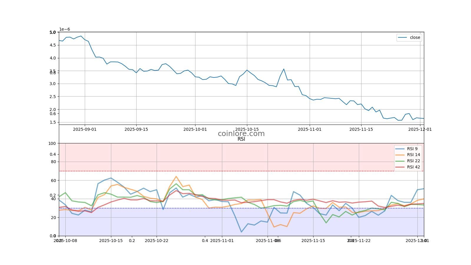 UBIX Network RSI indicator