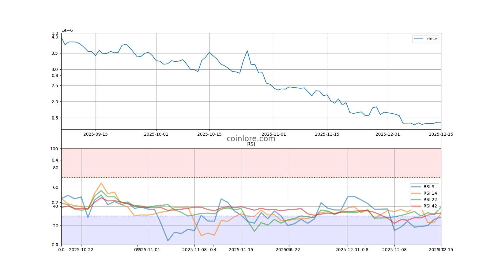 UBIX Network RSI indicator
