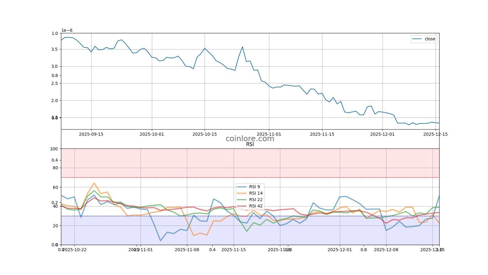 UBIX Network RSI indicator