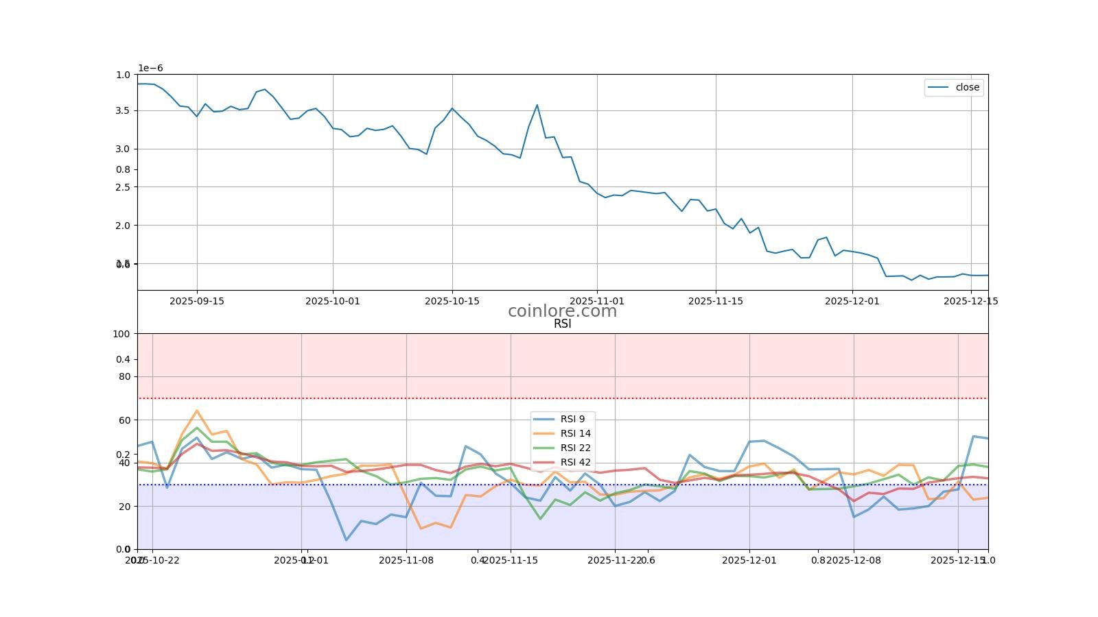 UBIX Network RSI indicator