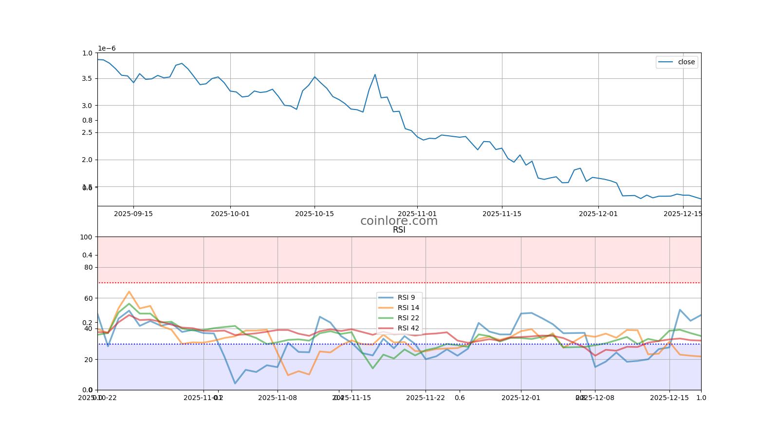 UBIX Network RSI indicator