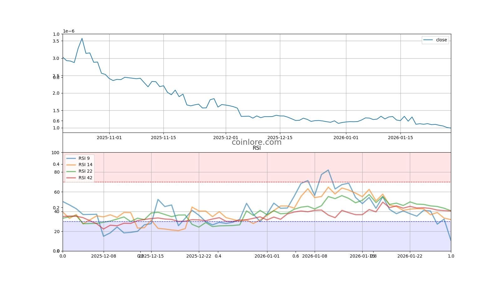 UBIX Network RSI indicator