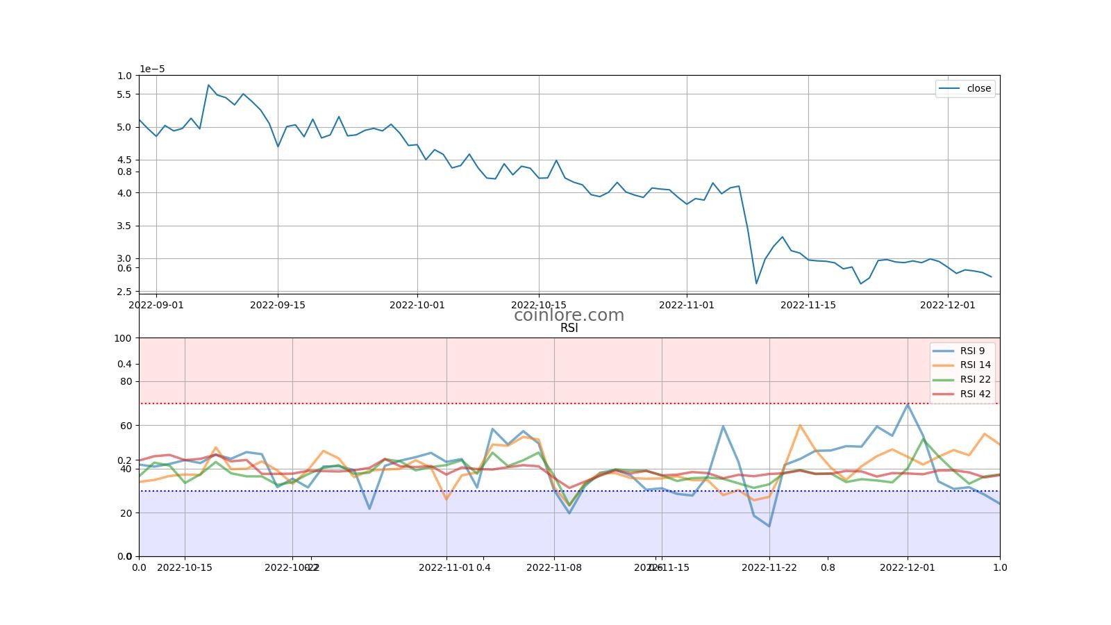 UBIX Network RSI indicator