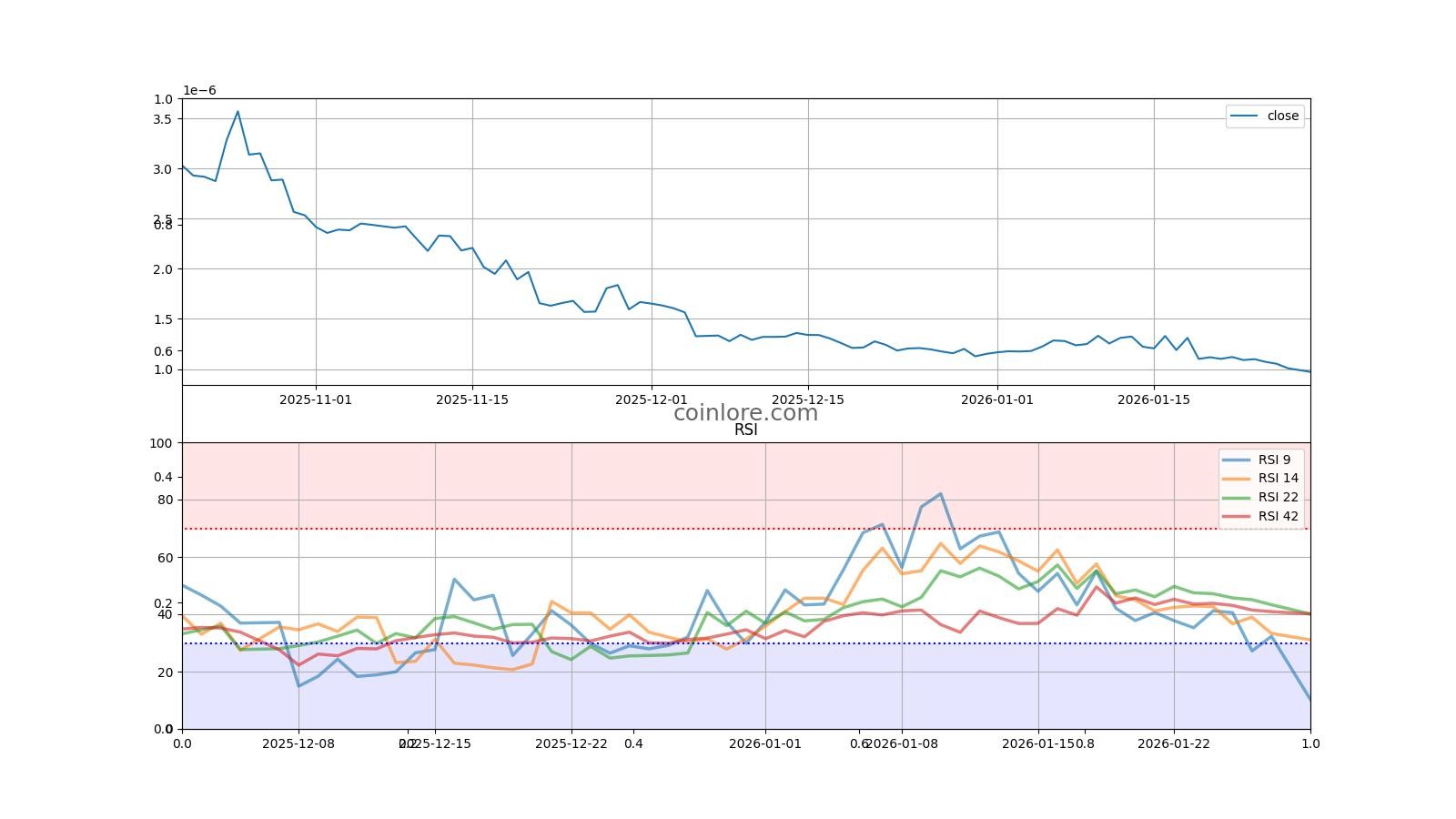 UBIX Network RSI indicator