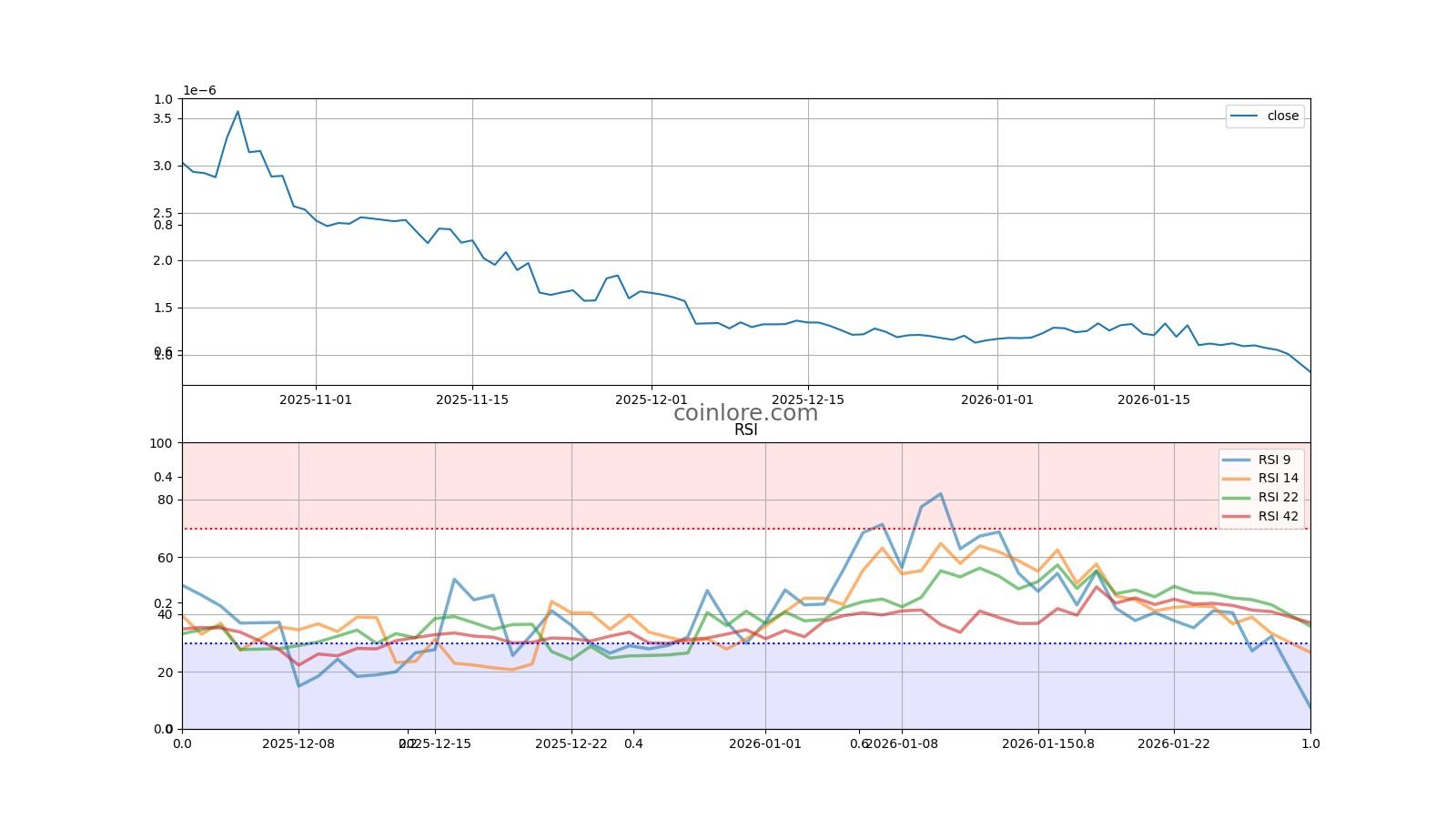 UBIX Network RSI indicator