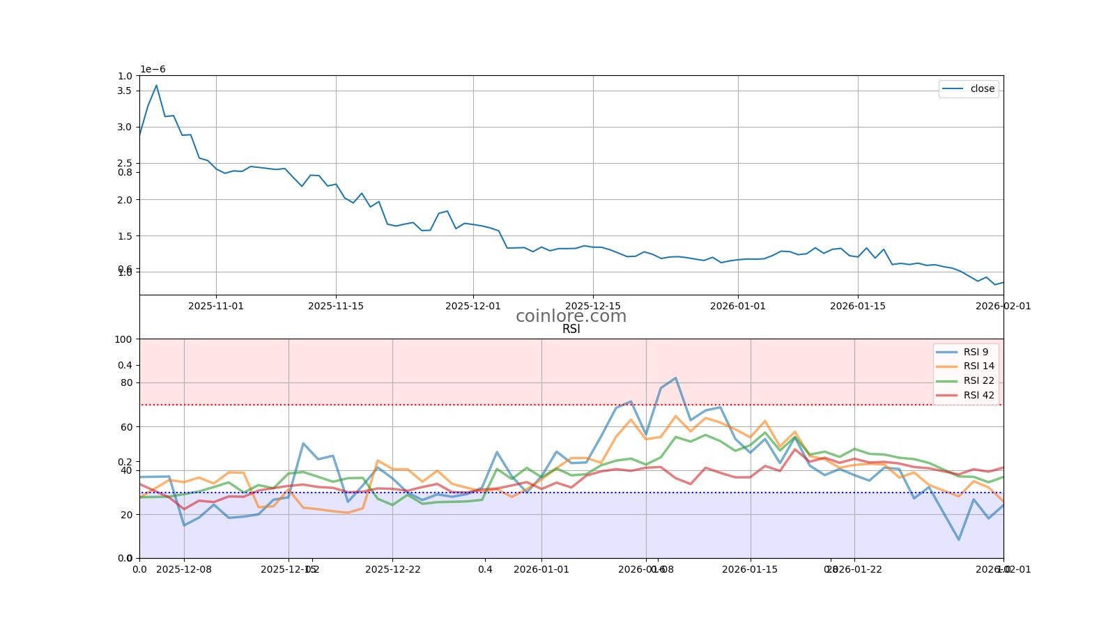 UBIX Network RSI indicator