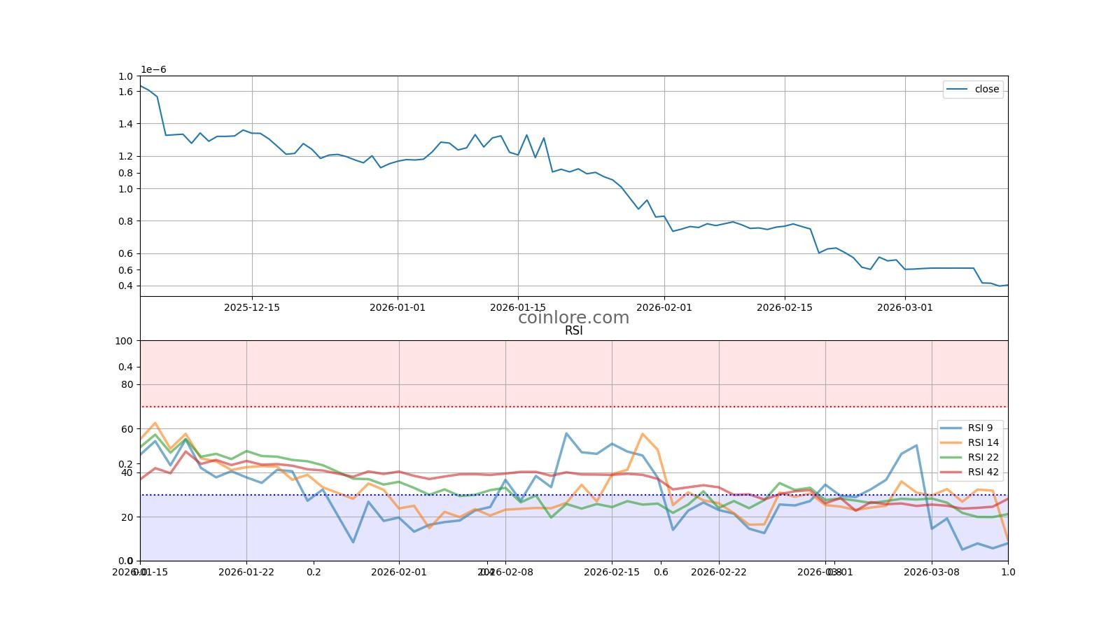 UBIX Network RSI indicator