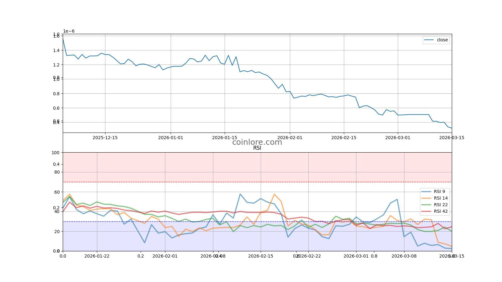 UBIX Network RSI indicator