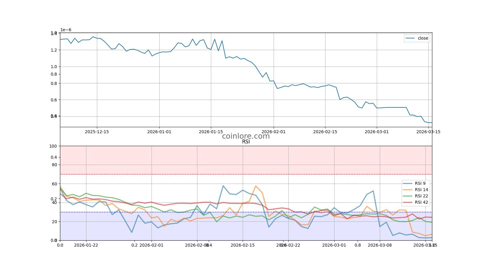 UBIX Network RSI indicator