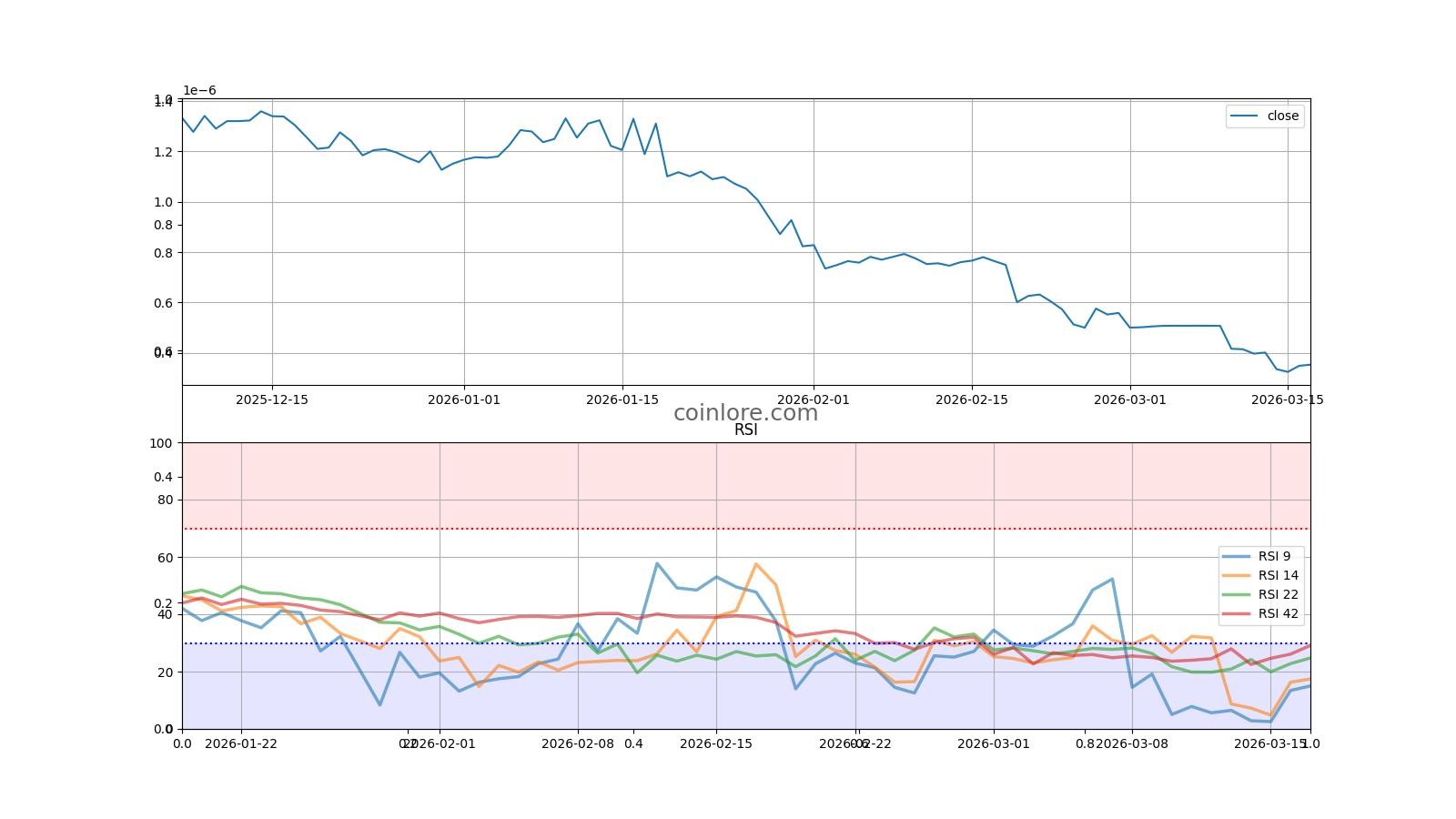 UBIX Network RSI indicator