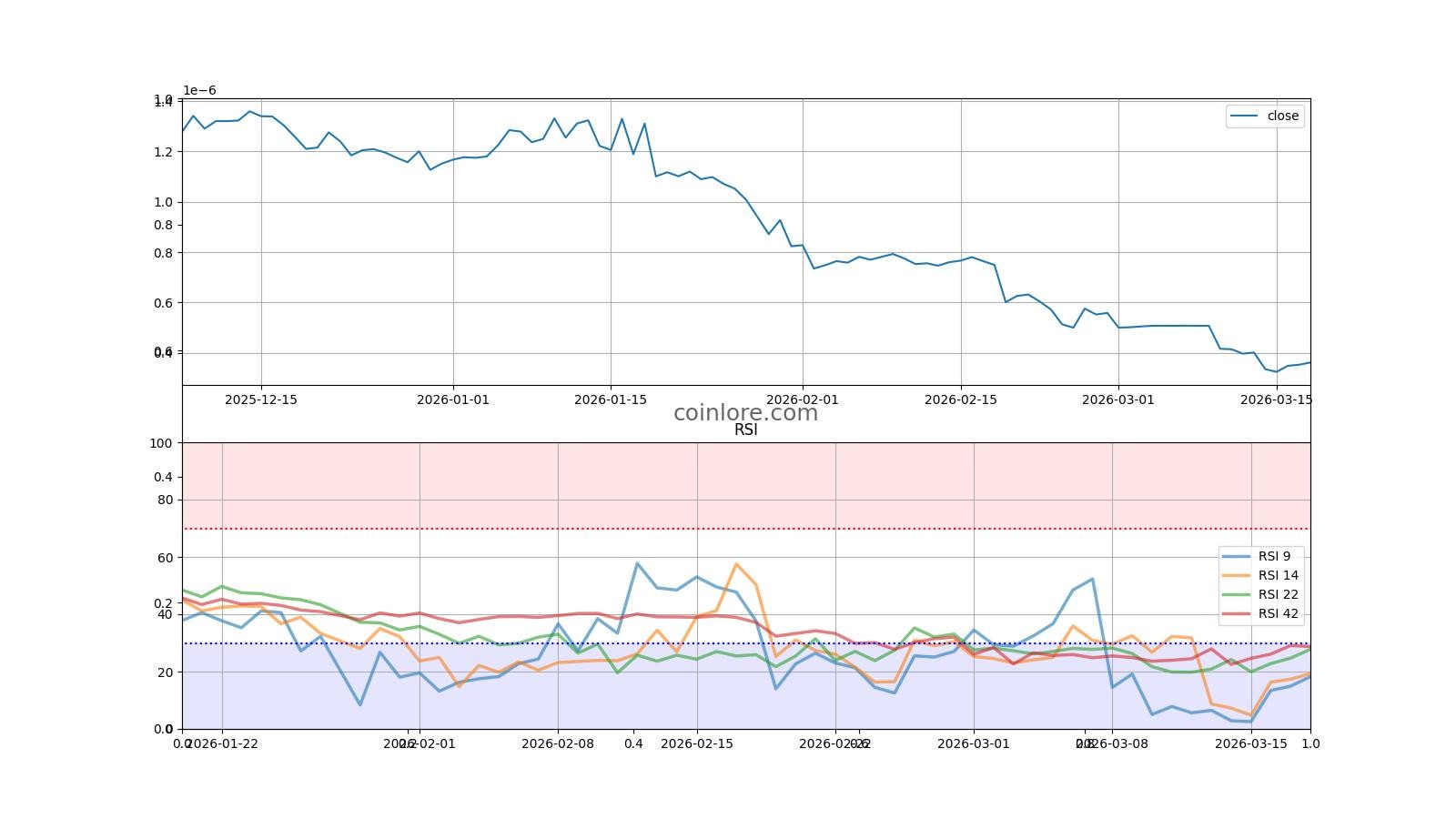 UBIX Network RSI indicator