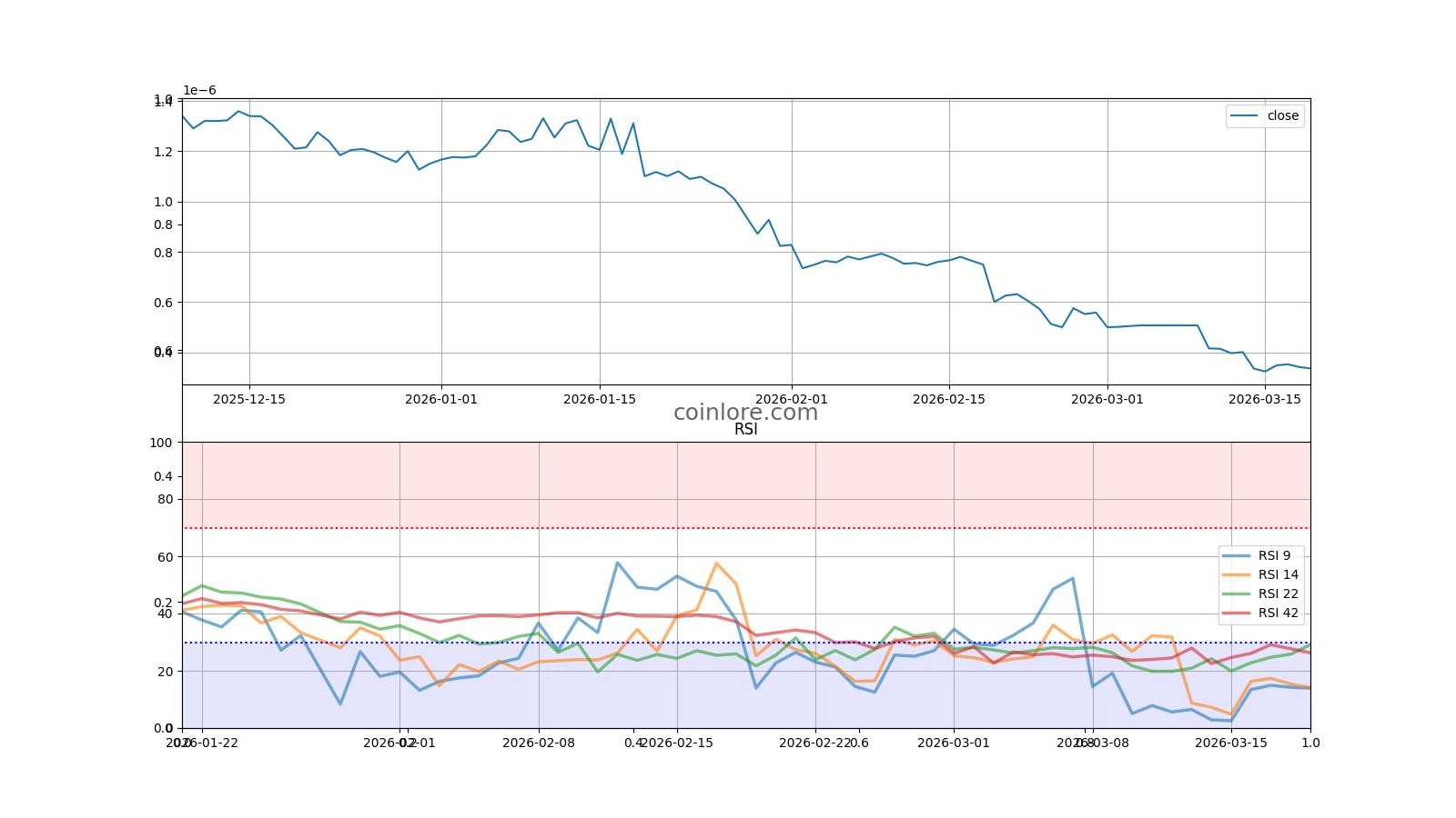 UBIX Network RSI indicator