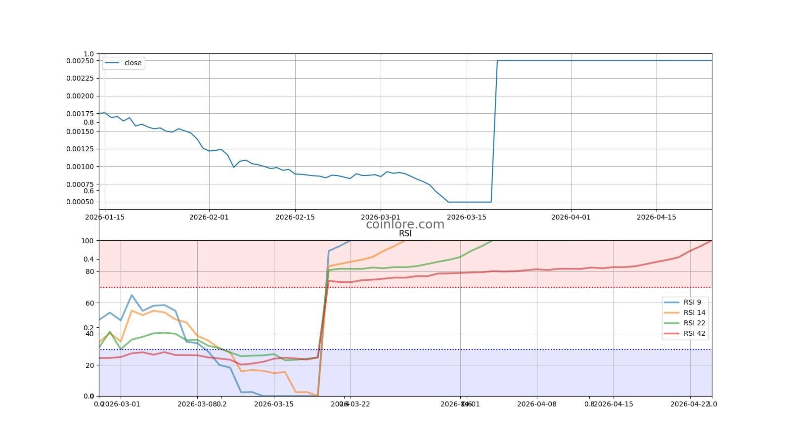 UBXS Token RSI indicator