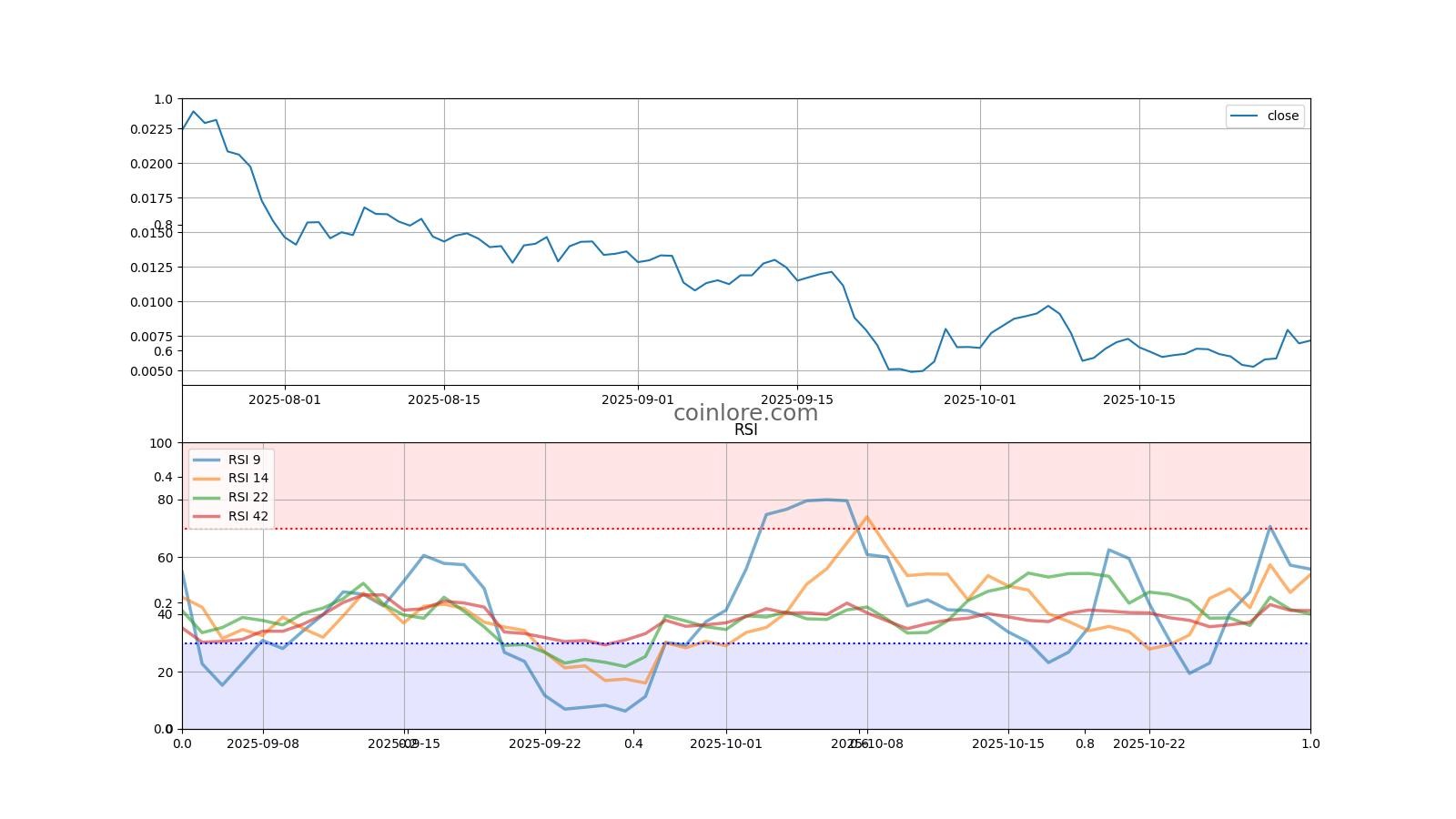 UBXS Token RSI indicator